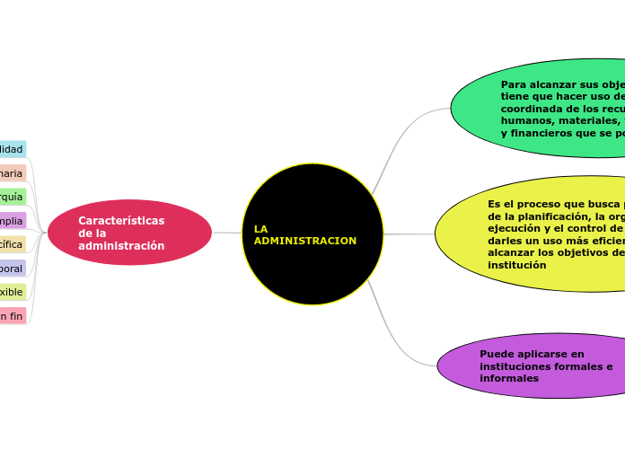 LA ADMINISTRACION - Mind Map